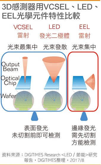 3D感測器用VCSEL、LED、EEL光學元件特性比較