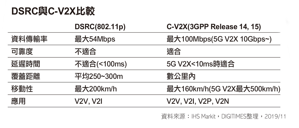 大DSRC與C-V2X比較