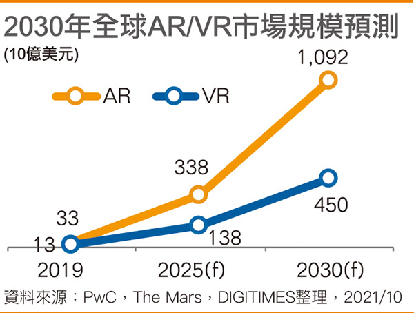 2030年全球ARVR市場規模預測