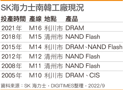 估存储器景气周期缩短 SK海力士重金扩建南韩工厂-icspec