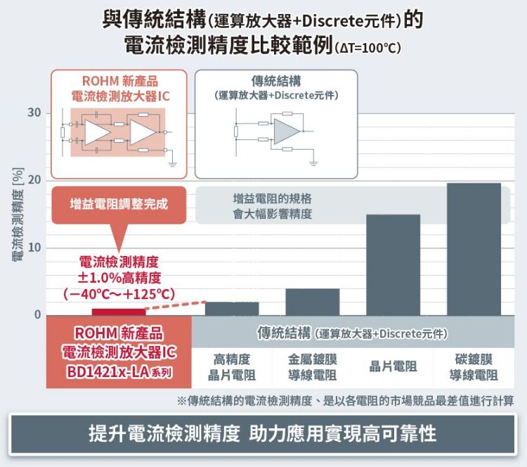 ROHM推出±1%高精度电流检测放大器IC
