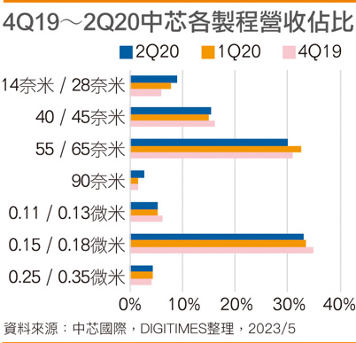 中芯撤下14纳米代工方案！华为实现14纳米EDA自动化-icspec