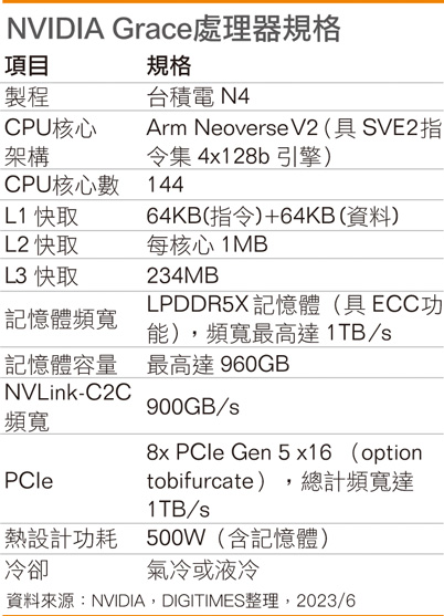 NVIDIA Grace CPU打入超级电脑市场 英特尔、超微面临潜在威胁-icspec