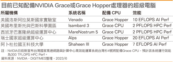 NVIDIA Grace CPU打入超级电脑市场 英特尔、超微面临潜在威胁-icspec