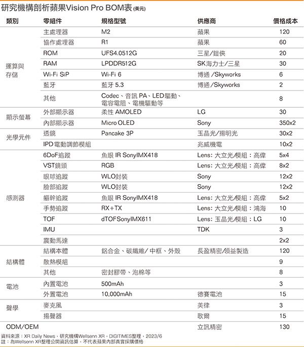 【WWDC 2023】Vision Pro成本剖析 显示器、镜头、芯片推升售价