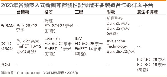 嵌入式ENVM晶圆预估 2028将达100万片与27亿美元-icspec