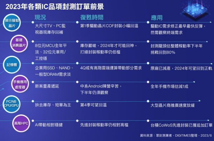 IC封测回温「有温差」 AI芯片先进封装CoWoS通吃-icspec