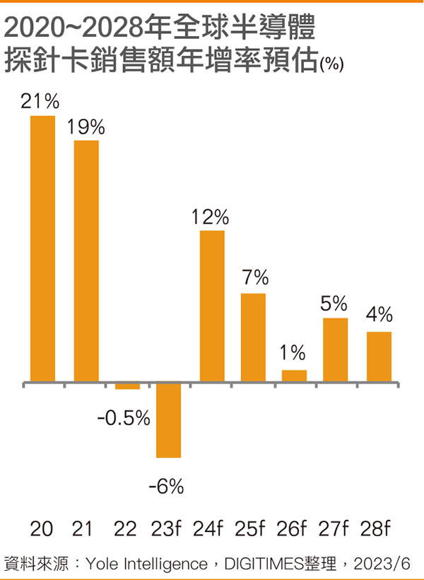 2023半导体测试设备销售将下滑-icspec