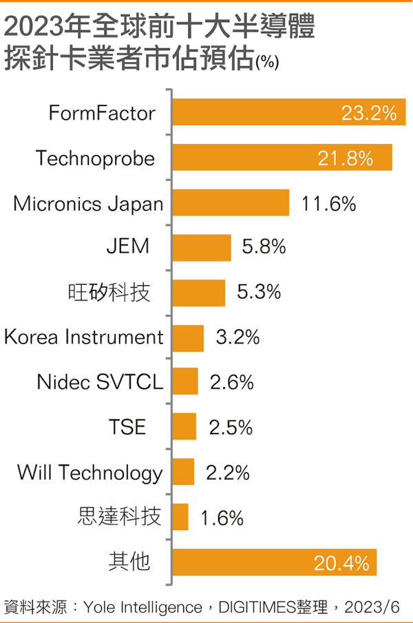 2023半导体测试设备销售将下滑-icspec