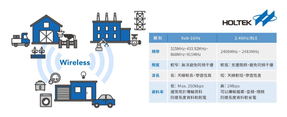 合泰强化Sub-1GHz及2.4GHz RF产品阵容、提供专业无线通信技术服务