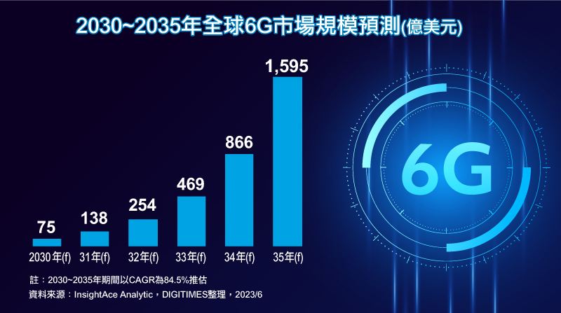次时代移动通讯技术轮廓渐明 6G成功关键仍是「杀手级应用」-icspec
