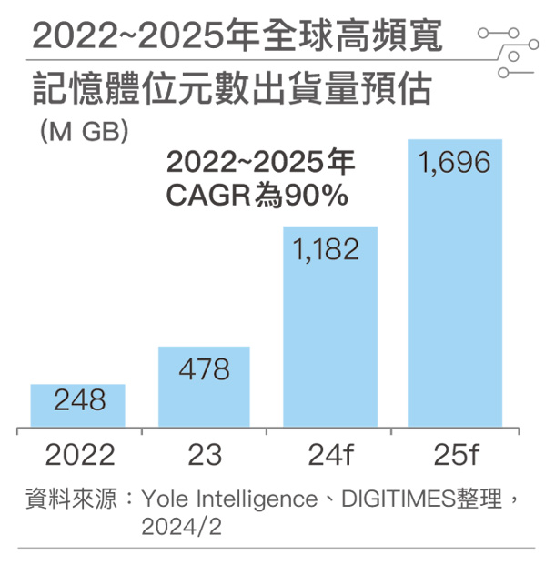 DIGITIMES - 科技网