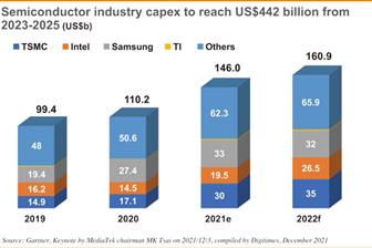Industry watch: Ushering in a bright new era for semiconductor industry