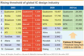 Industry watch: The benchmarks and opportunities of the IC design industry