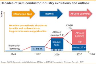 Industry watch: The evolution of semiconductors in past 6 decades and ...