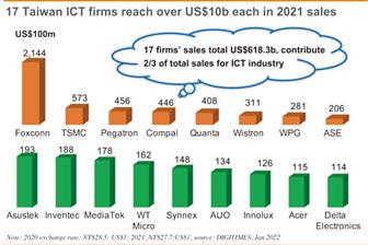 Industry watch: Number of US$10 billion Taiwan IT firms up to 17 ...