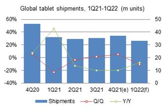 Global tablet market, 4Q 2021
