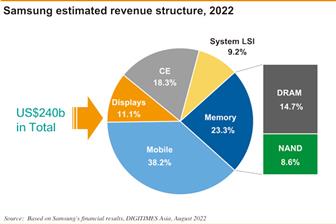Samsung's ups and downs (2): A reexamination of Samsung's biz structure ...