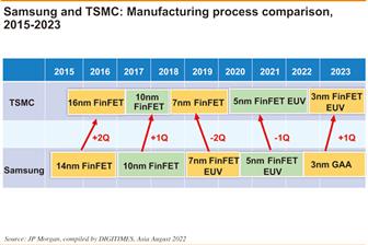 Samsung's ups and downs (4): The manufacturing capability of Samsung's foundry biz