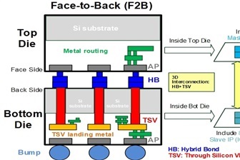 GUC provides 3DIC ASIC total service package to AI/HPC/Networking customers