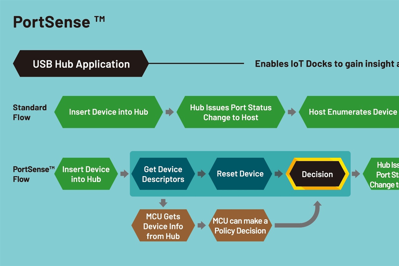 VIA Labs launches PortSense: AI-ready features for enhanced USB hub ...